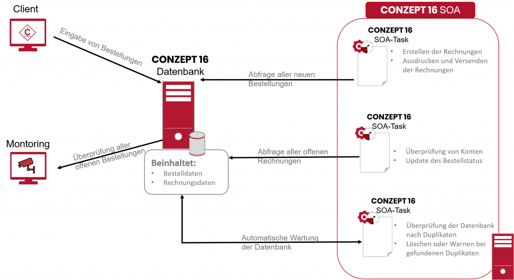 conzept 16-SOA-service - Part 1 SOA-service - vectorsoft